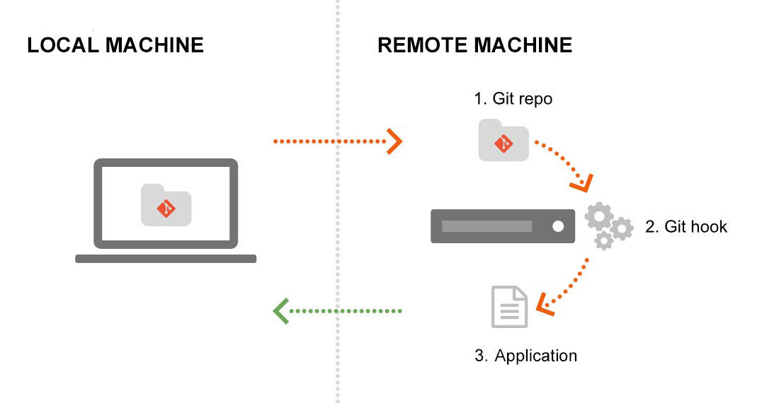 Deploying Git Push Changes To Test/Production Server | PinoyLinux